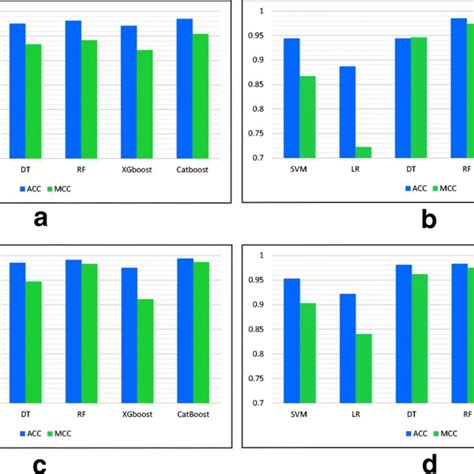 Prediction Performance Of The Different Machine Learning Algorithms For