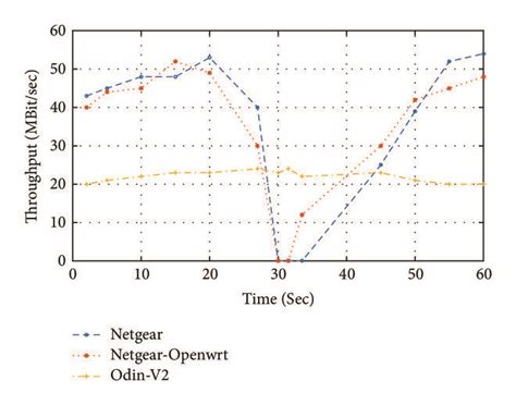 Network Throughput During The Handover Download Scientific Diagram