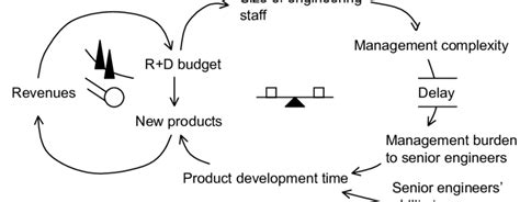 Example Of Causal Loop Diagram Adapted From Senge P Download Scientific Diagram