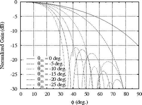 Figure 2 From Azimuth Pattern Design To Reduce Interference In Overlapping Sectors Using