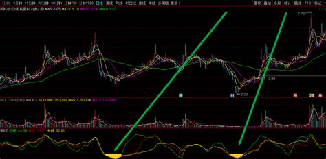 自用黄金坑副图指标 大底部的黄金坑 非常的好用 通达信 无未来无函数通达信公式好公式网