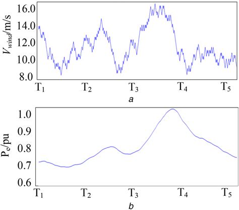 Output Of Pmsg At Certain Moments A Wind Velocity Of Pmsg B Active