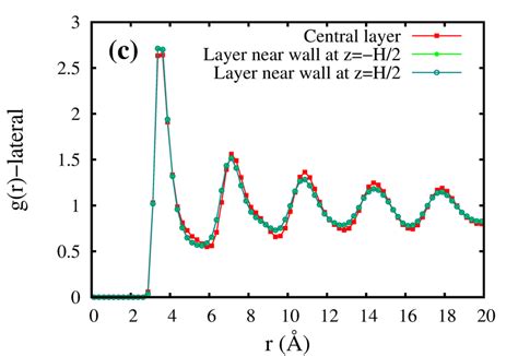 Radial Distribution Function G R Of Argon Particles In Download Scientific Diagram