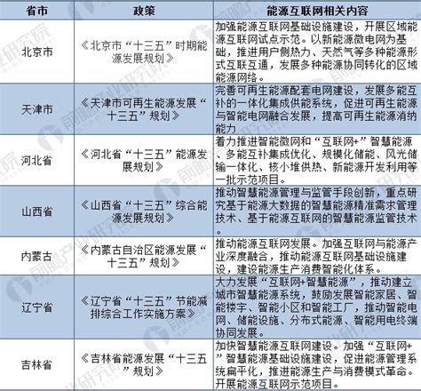 重磅2018年全国及各省市能源互联网最新政策汇总全 经济学人 前瞻网