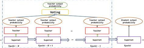 Figure 3 From Improving Differentiable Architecture Search Via Self