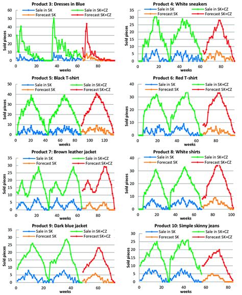 Graph Diagrams Of The Product S Sales With Forecasting For Download Scientific