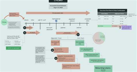 Segmented Analysis Across And Within Funnel Steps At Ab Inbev