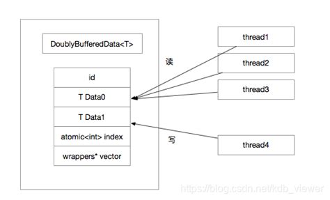 《c并发编程实战解析》 无锁数据结构 Doubly Buffered Datadoublybuffereddata Csdn博客