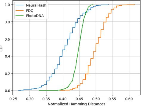 assessing the adversarial security of perceptual hashing algorithms