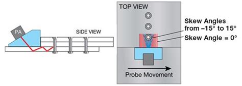 Aircraft Skin Inspection With Phased Array Lateral Scanning