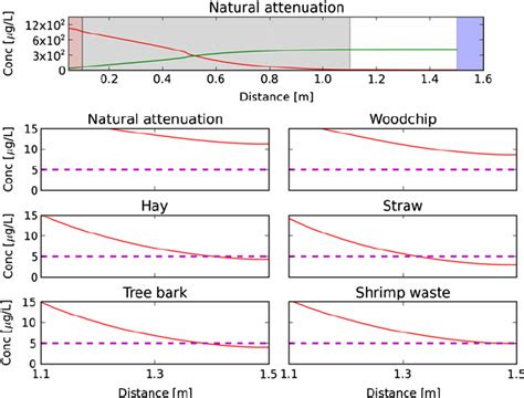 Numeric Modelling Analysis Of Vc Reactive Transport In Different