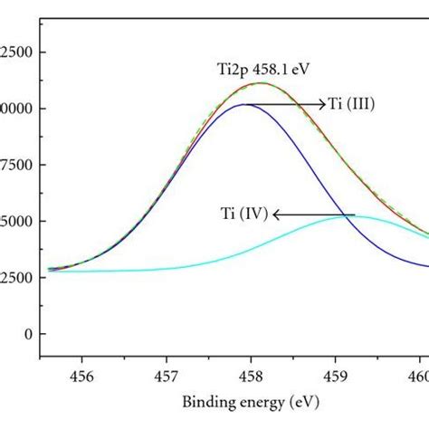 XPS Of Ti P Of TiO Cu O Bilayer Film Before A And After Irradiation Download Scientific