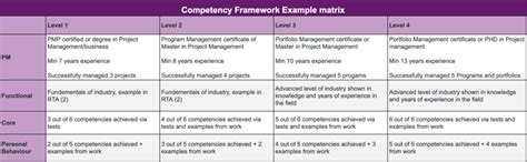 Competency Framework Examples Which Ones Should You Trust Lets