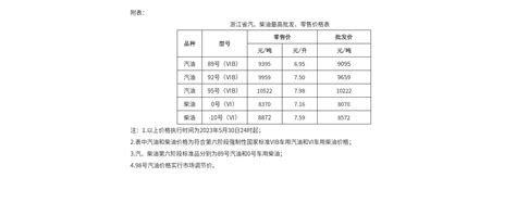 浙江省成品油价格按机制上调