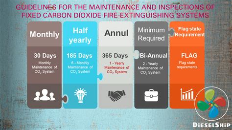 Guidelines For The Maintenance And Inspections Of Fixed Carbon Dioxide