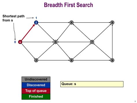 Bfs Algorithms Bfs Algorithms Bfs Algorithms Ppt