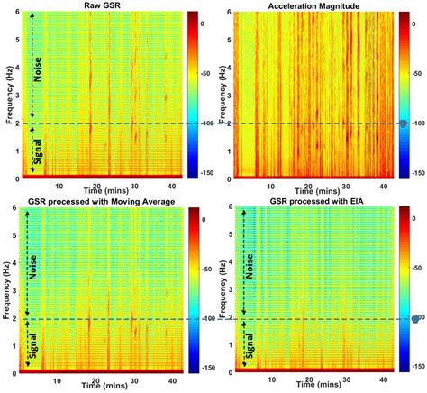 Spectrogram Representation A Raw Gsr B Magnitude Of The