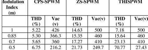 1 Thd And Ac Voltage For Different Modulation Indexes Download