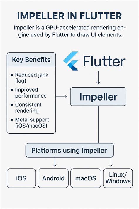 Impeller Is Flutters New Gpu Accelerated Rendering Engine Designed To Eliminate Ui Jank
