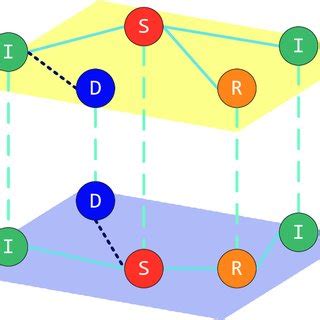 Color Online Illustration Of The Rumor Spreading Model On Multiplex