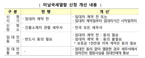 임대인의 미납세금 동의없이 어디서든 확인할수 있어요