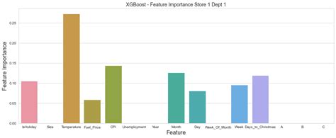 Github Arnab000007walmart Store Sales Forecasting
