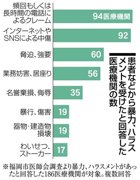 「患者らから暴力や暴言あった」医療機関の4割、福岡市医師会調査｜【西日本新聞me】