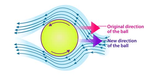Understanding The Magnus Effect