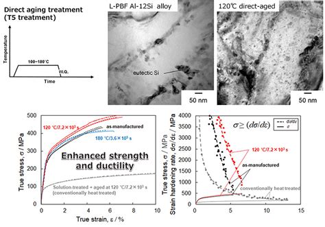 74enhancement In Strength And Ductility Of Laser Powder Bed Fused Al 12si Alloy By Introducing