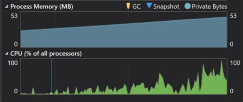 Net Performance Optimization Everything To Know Stackify