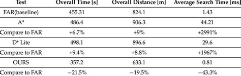 The Overall Time Spent By The Robot Using Different Algorithms In S