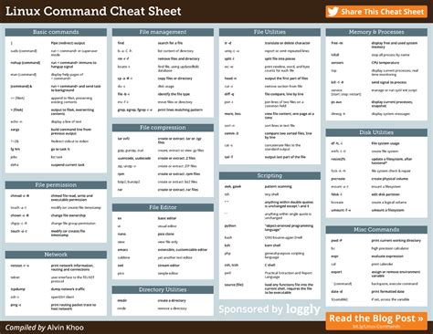 Linux Cheat Sheet Sponsored By Loggly Linux Command Cheat Sheet Sudo Command Nohup