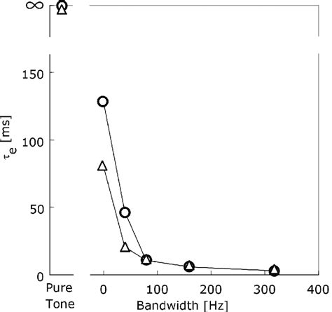 The Measured Effective Duration Of Nacf Ie τ E Of The Signal As A