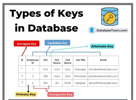 6 Types Of Keys In Database