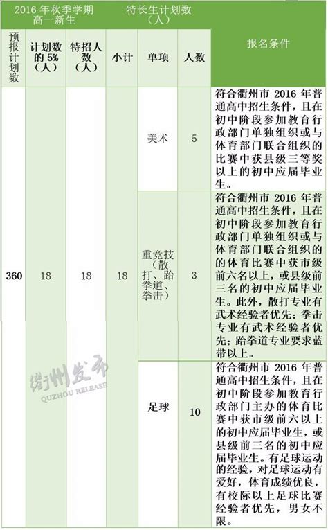 衢州市區普高特長生招生計劃出台，報名條件要看清 每日頭條