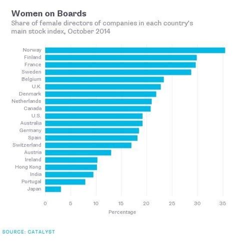 Its Official Companies With Women On The Board Perform Better World