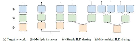 论文阅读 69 ：collaborative learning for deep neural networks collaborative