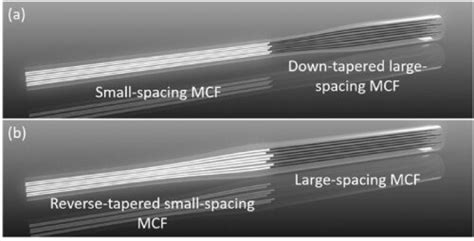 Schematics Of The Coupling Schemes Used For Spacing Mismatched Mcfs