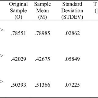 Results Of The Bootstrap Algorithm For Testing Path Significance