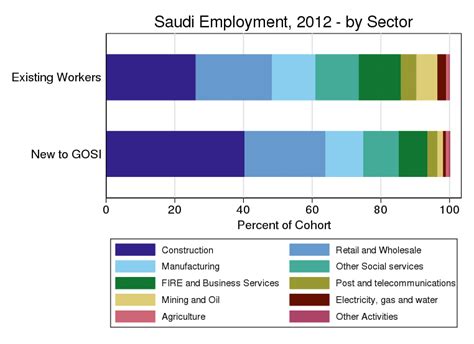 1 Saudi Employment And Saudization By Sector Download Scientific Diagram