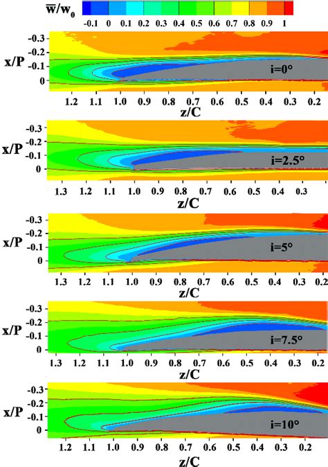 Time Averaged Streamwise Velocity Normalized By The Inlet Mainstream