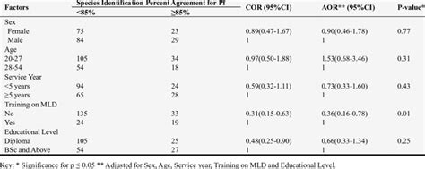Multiple Logistic Regression Analysis For Factors Affecting Species