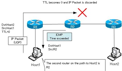 Traceroute Which Router Does The Data Go Through TCP IP N Study