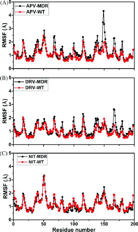 Root Mean Square Fluctuations Rmsfs Of C α Atoms In The Wt And Mdr Pr