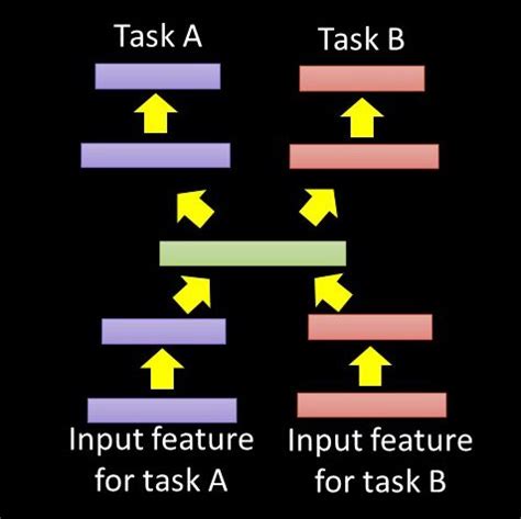 Papers With Code Multi Task Learning