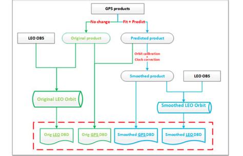 a concise method for calibrating the offset of gps precise satellite orbit