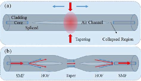 Figure 1 From Compact Machzehnder Interferometer Based On Tapered