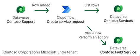Integrating Multiple Environment In Power Automate A Look At The