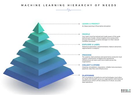 Machine Learning Inference On Industry Standard