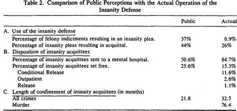 Insanity Plea Statistics Perception
